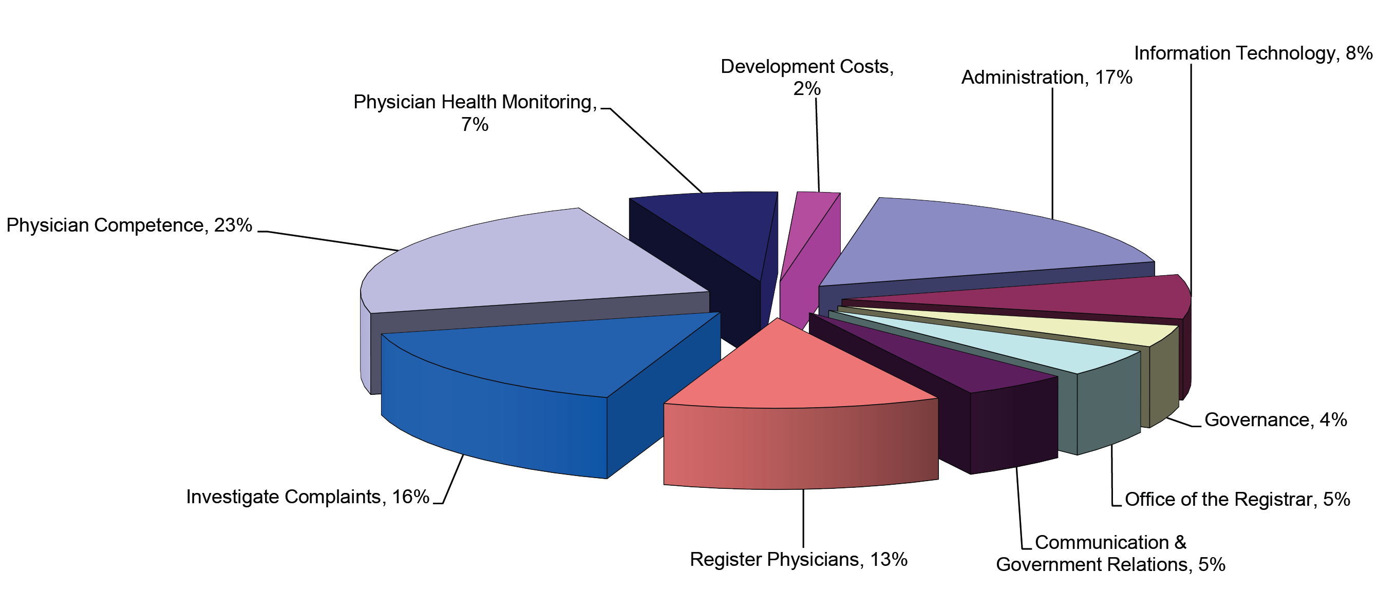 What Your Fees Pay For College Of Physicians Surgeons Of Alberta CPSA What Your Fees Pay For College Of Physicians Surgeons Of Alberta CPSA