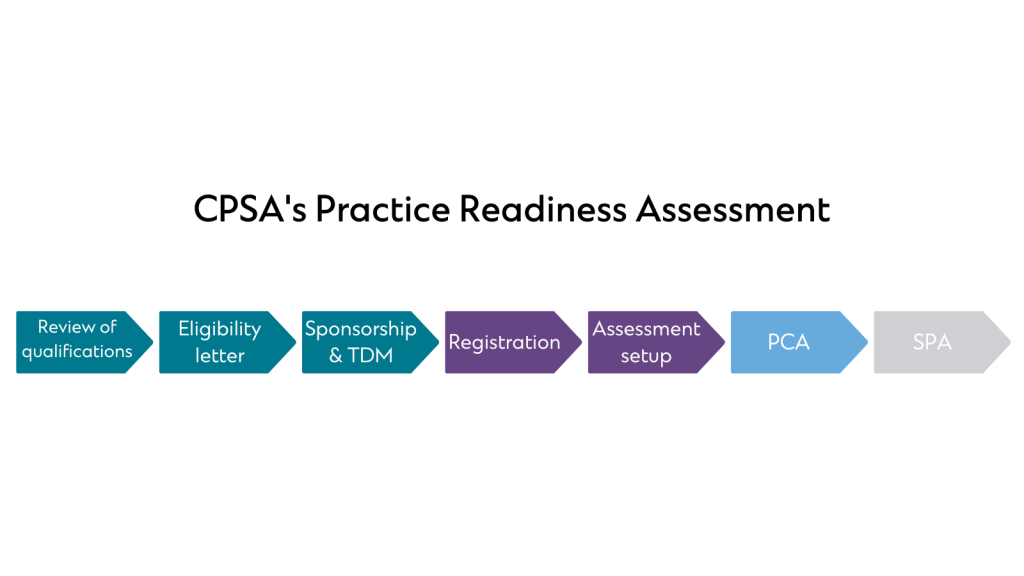 Medical Matters: CPSA’s Practice Readiness Assessment - College of ...