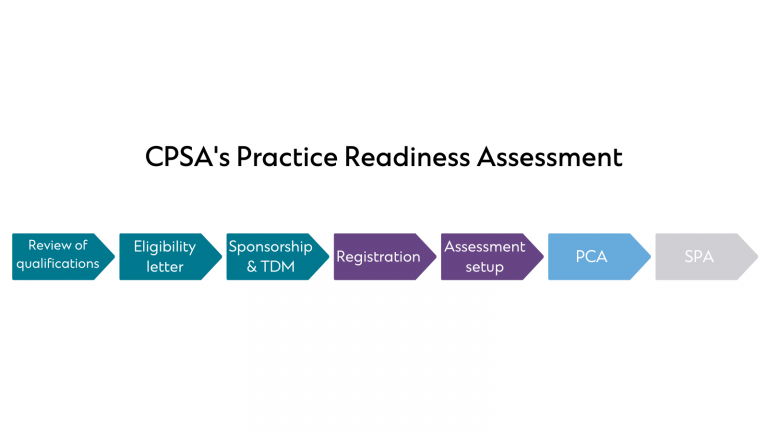 Medical Matters: CPSA’s Practice Readiness Assessment - College of ...