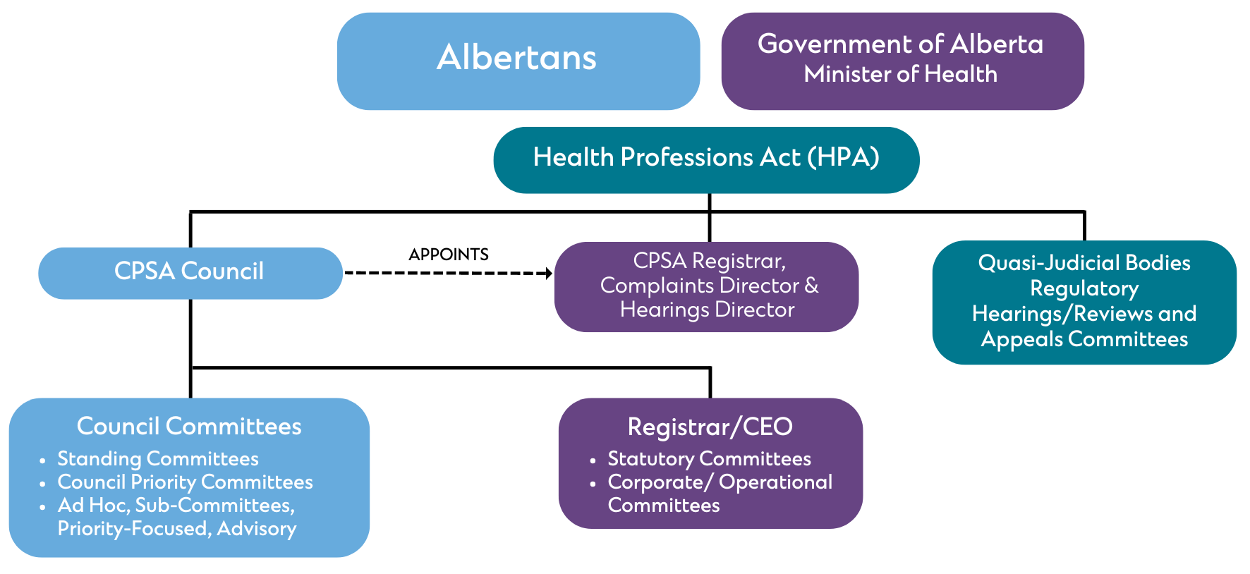 Committees - College of Physicians & Surgeons of Alberta | CPSA