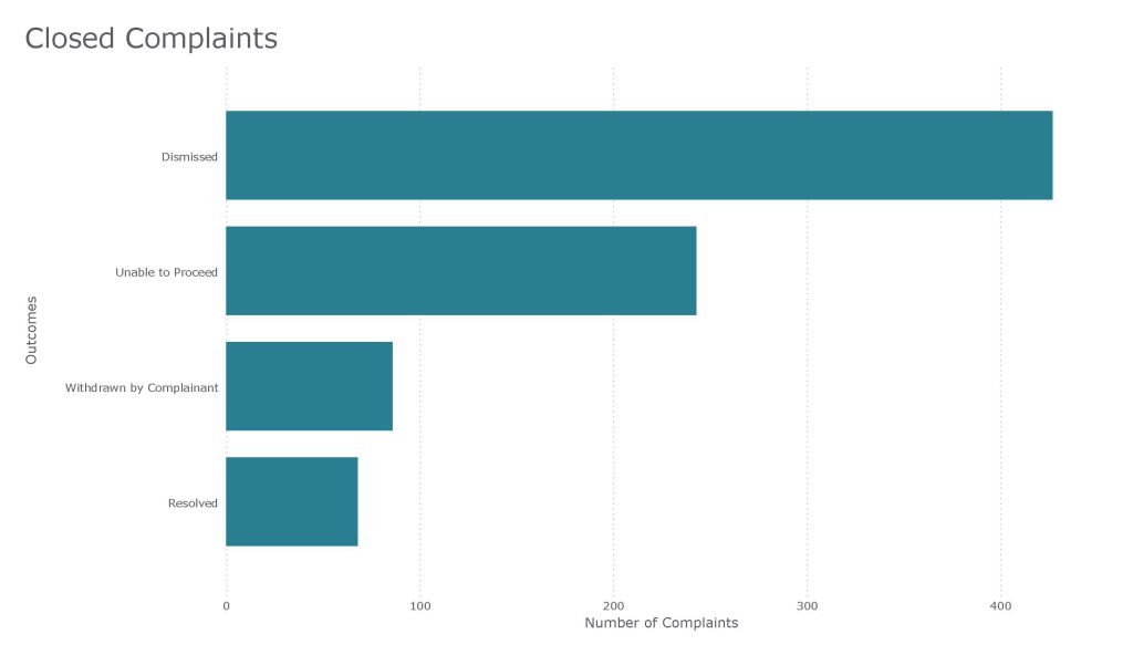 Medical Matters: A look at complaints data from 2024 - College of ...
